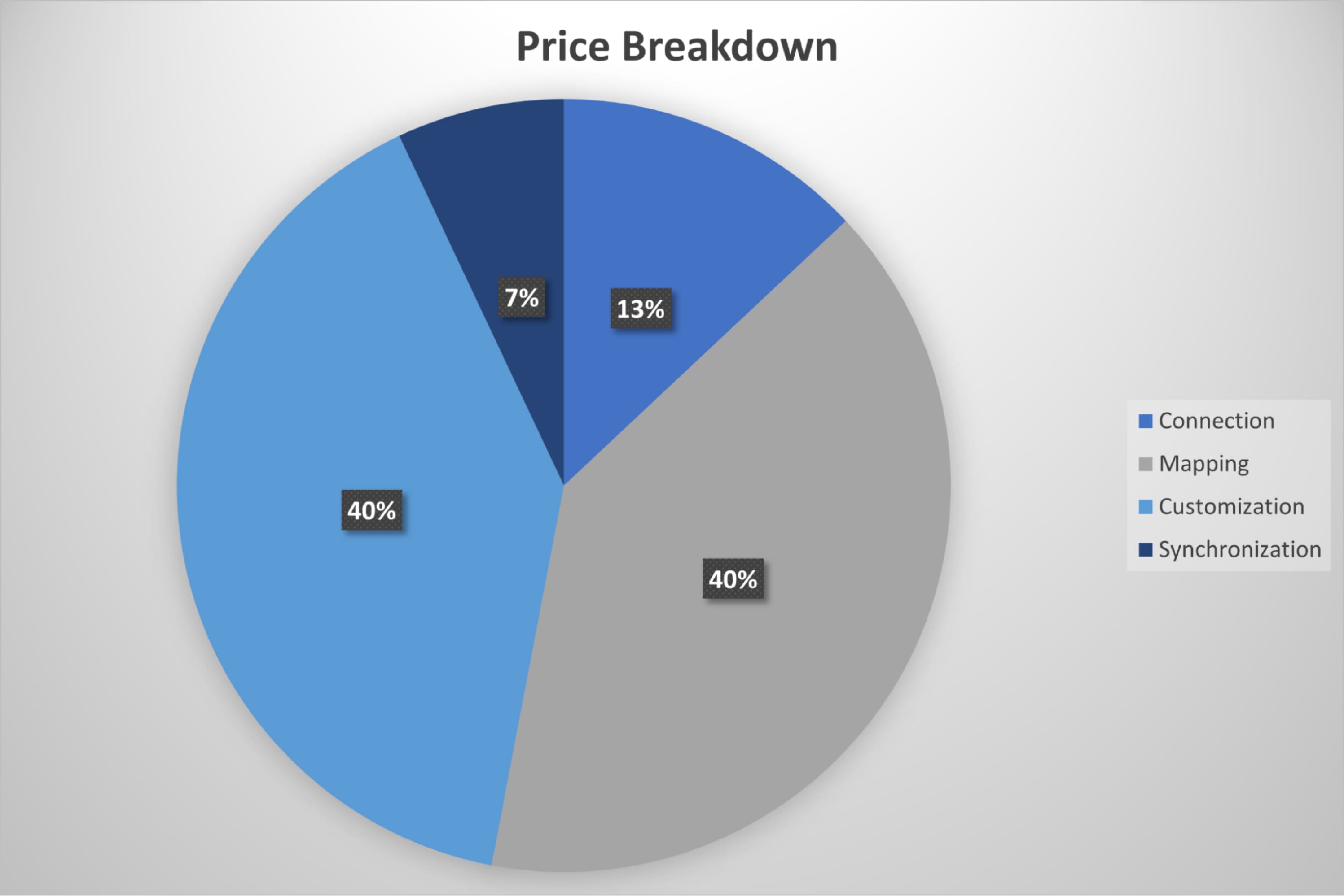 Introduction to ERP-eCommerce integration
